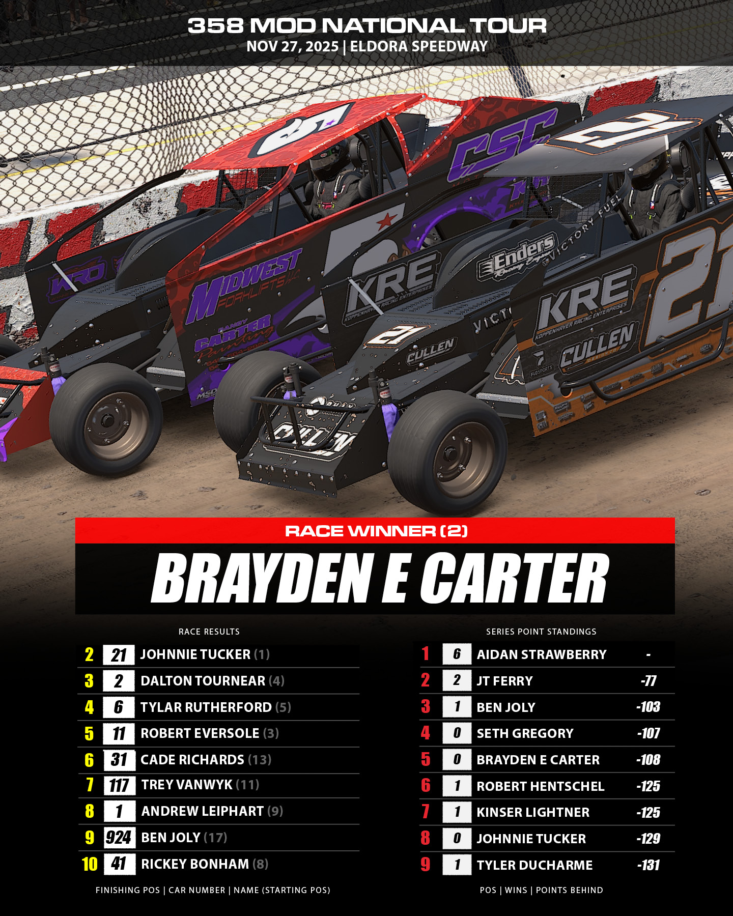 🏁🔥 Photo-Finish Thriller: Carter Nips Tucker as Title Race Tightens